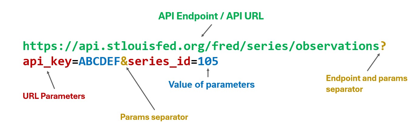 Python for Macroeconomics – Introduction to APIs and statsmodels