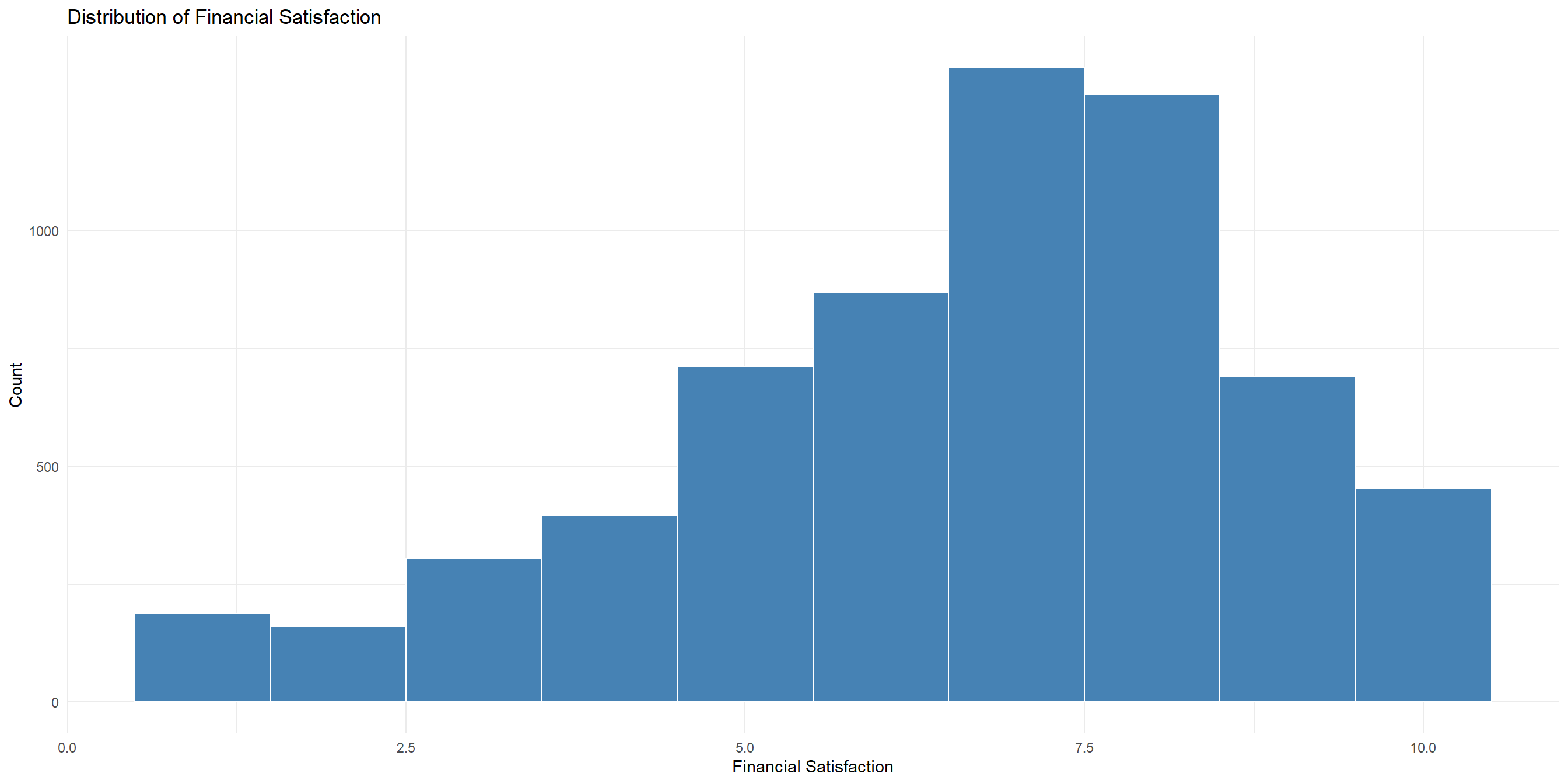 Introductory R for Social Sciences – Data Visualization and Descriptive ...